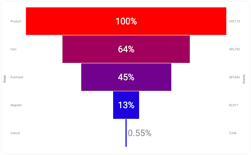 How to Leverage Funnel Analytics to Make Better Marketing Decisions ...