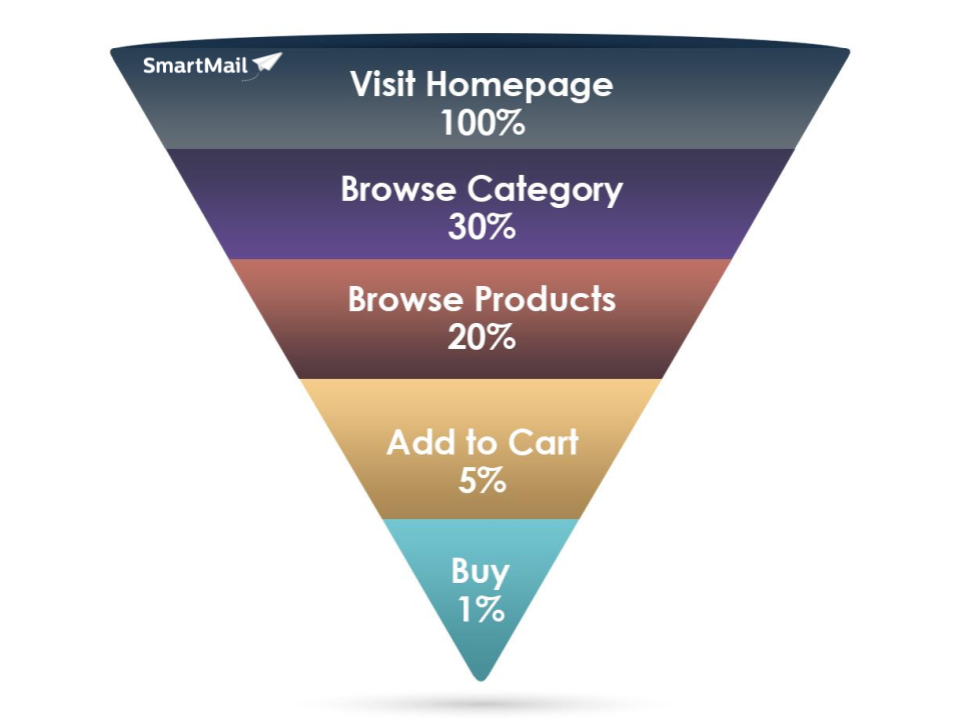 3 Steps to Increase Your eCommerce Conversion Rate With Email | Woopra