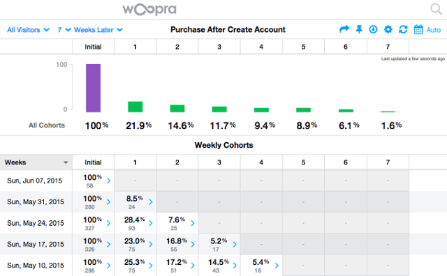 How to get Started with Analytics | Woopra